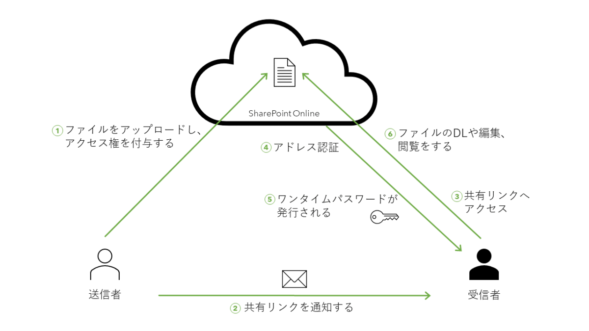 SharePoint Onlineの外部共有機能をつかって脱PPAP - Office365／SharePoint業務改革ソリューション